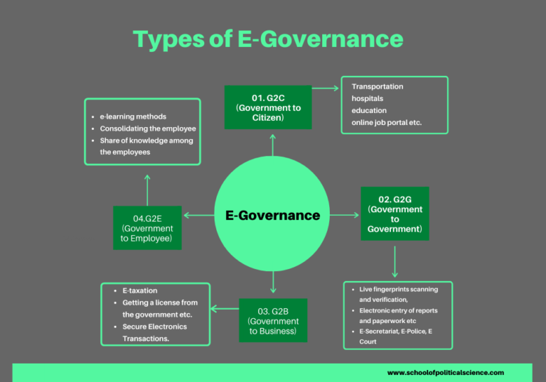 Types Of E Governance In Hindi Design Talk
